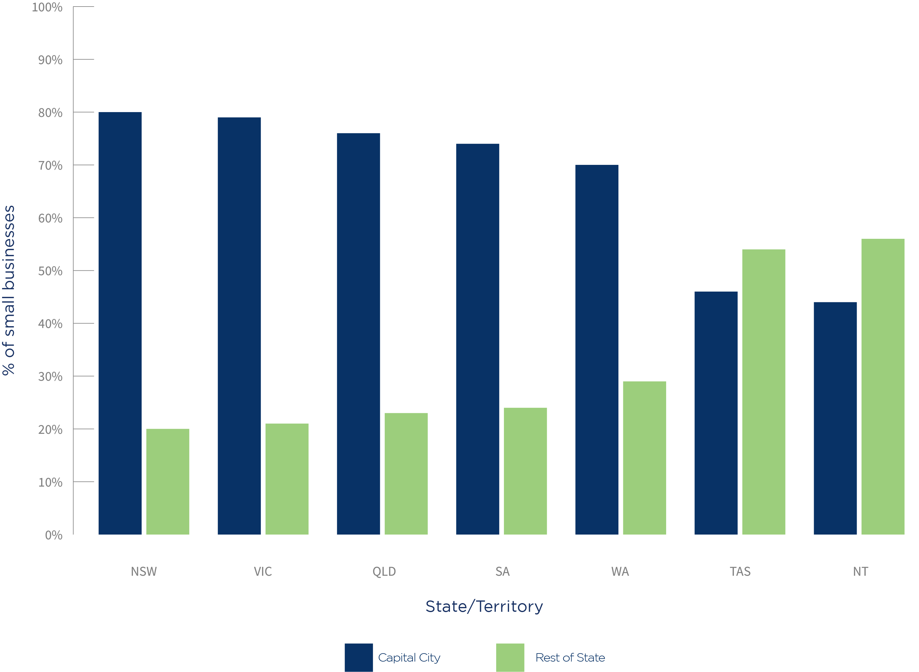 Location of Australia’s small businesses - regional and metro areas | ASBFEO